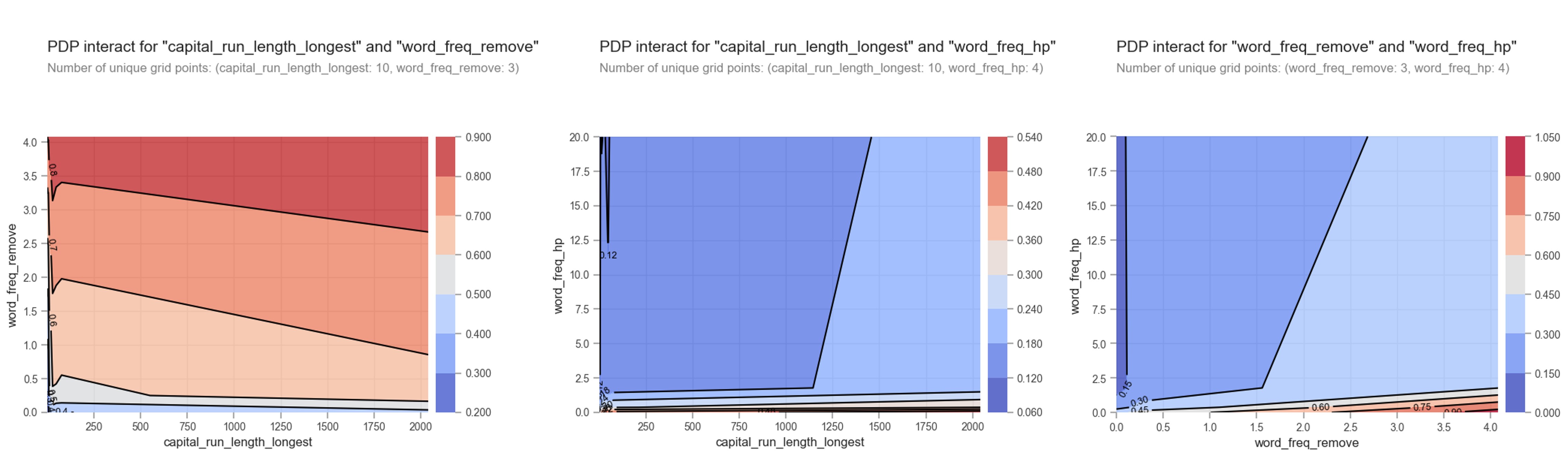 Detecting Spam with Machine Learning Classifiers - Victor Murcia