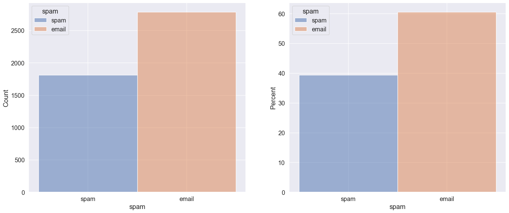 Detecting Spam with Machine Learning Classifiers - Victor Murcia
