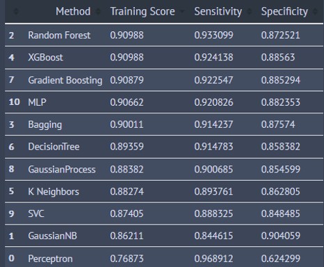 Detecting Spam with Machine Learning Classifiers - Victor Murcia