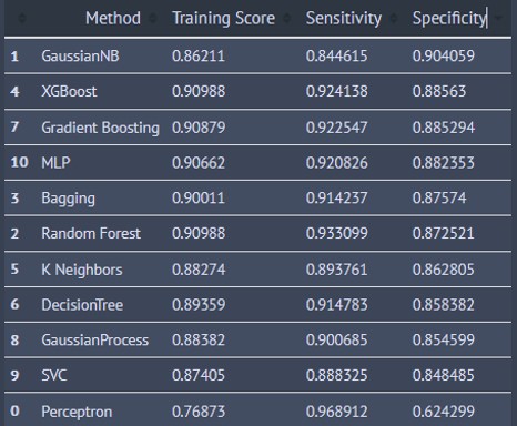 Detecting Spam with Machine Learning Classifiers - Victor Murcia